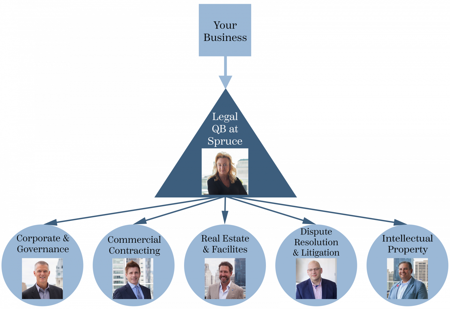 Growth Stage Core Legal Services | Spruce Law